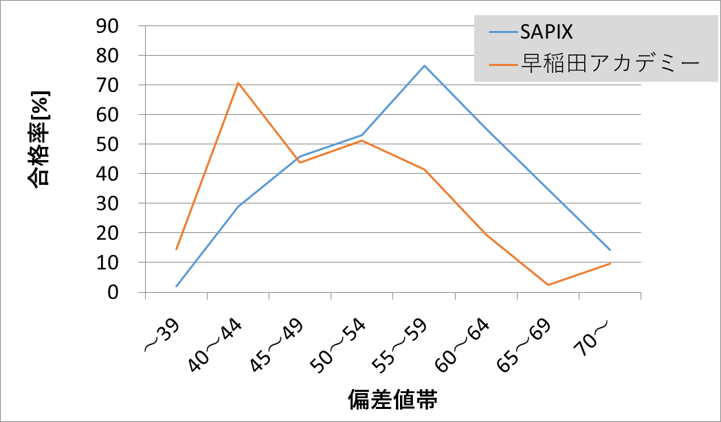 SAPIX V.S. 早稲田アカデミー偏差値別合格率対決！（理系パパ家近郊） - 理系パパの中学受験始めました