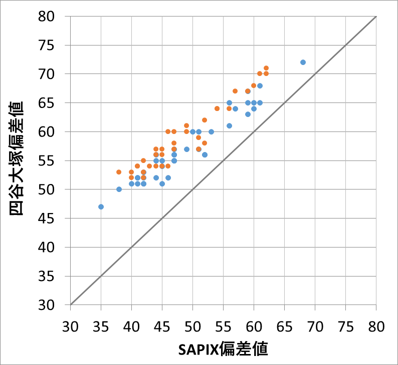 SAPIX偏差値50はどれだけ優秀？ - 理系パパの中学受験始めました