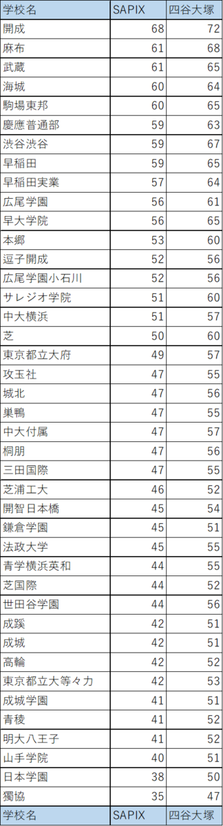 SAPIX偏差値50はどれだけ優秀？ - 理系パパの中学受験始めました