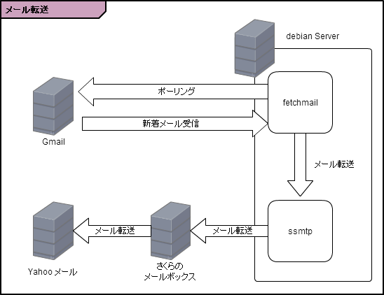 fetchmailとssmtpでIMAPのメールを転送する - えぢた 2.2 @k_zoar