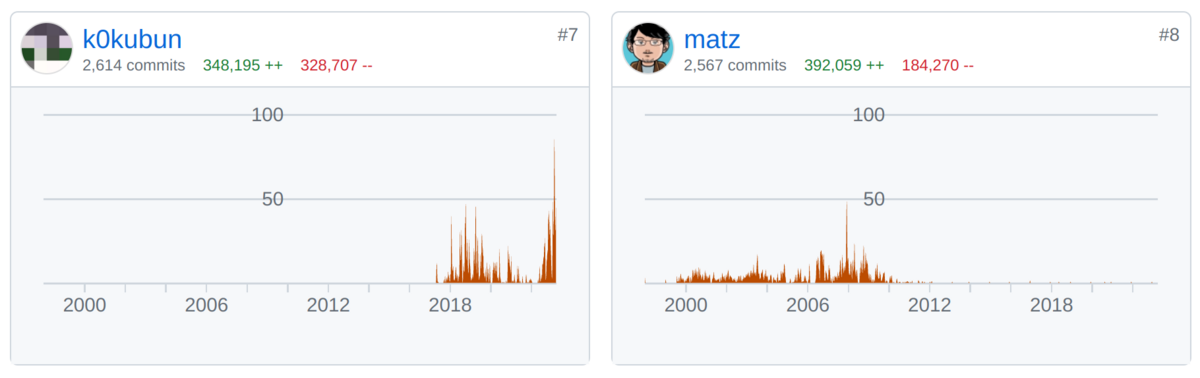 RJIT: RubyでRubyのJITコンパイラを書いた - k0kubun's blog