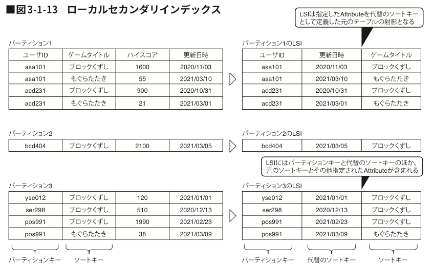 Dynamodbを語ってみる Nriネットコムblog