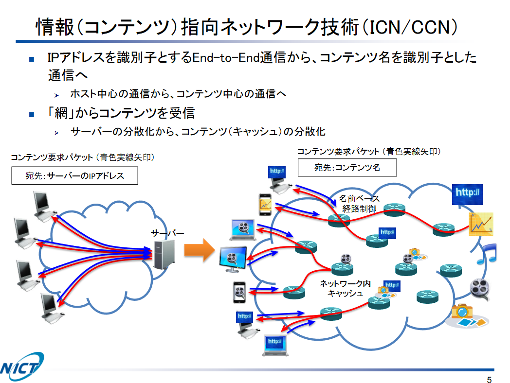 コンテンツ志向ネットワーク技術 ICN/CCNとは - 未来世紀アラカワ