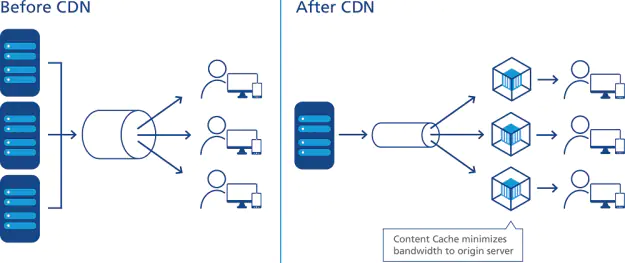 コンテンツ志向ネットワーク技術 ICN/CCNとは - 未来世紀アラカワ
