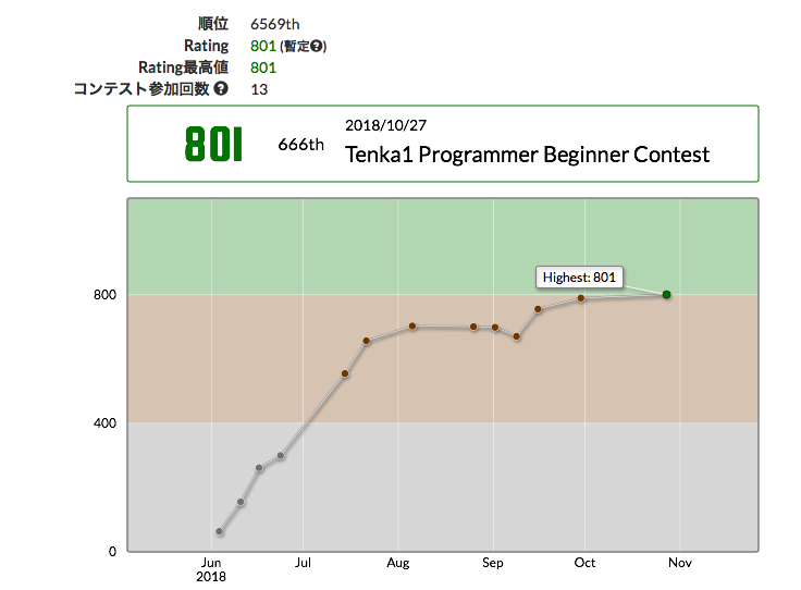 Atcoder 緑になるまでにやったこと Knakajimas Blog