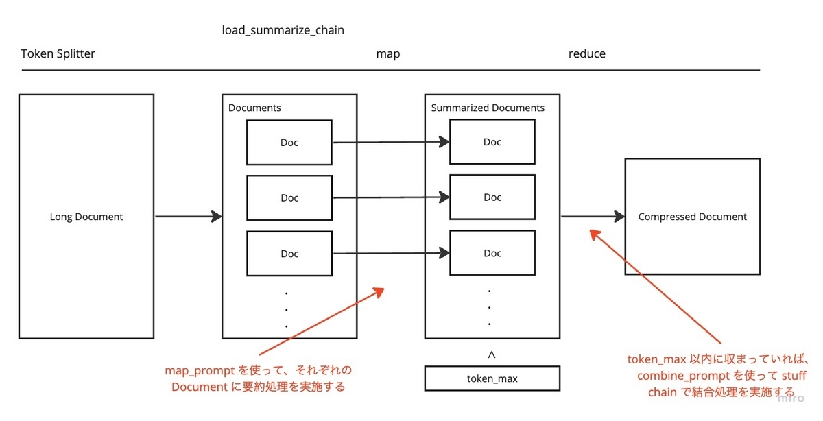 Langchain の要約API load_summarize_chain (Map-Reduce) 詳解 - とろろこんぶろぐ