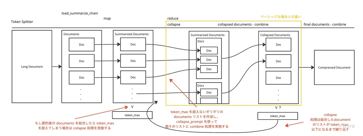 Langchain の要約API load_summarize_chain (Map-Reduce) 詳解 - とろろこんぶろぐ