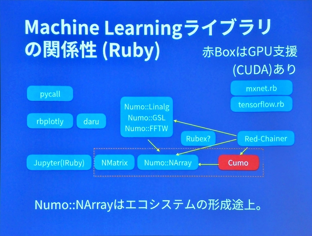 RubyData Tokyo Meetup - Above & Beyond