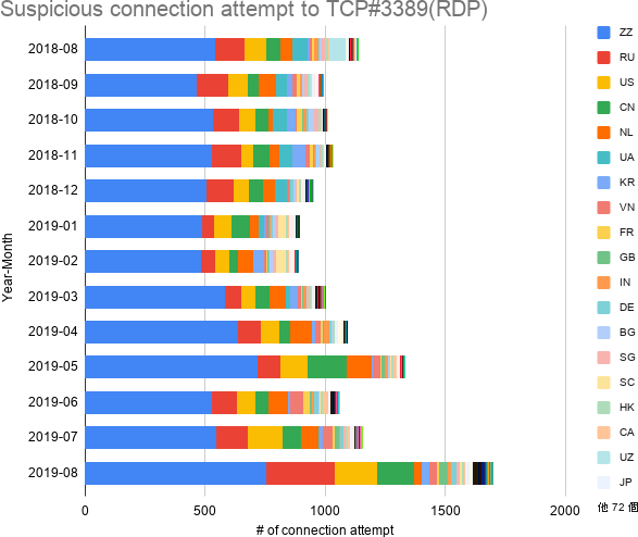 NOTICEの効果測定 - 記憶は人なり