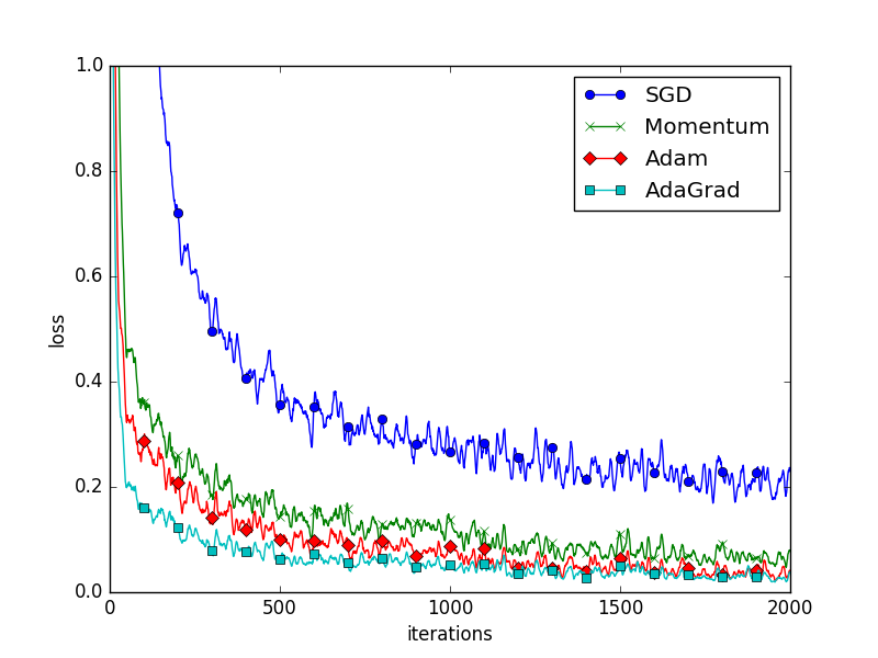 6章 学習に関するテクニック SGDとMomentum, AdaGrad, Adam 『ゼロから作るDeep Learning ...