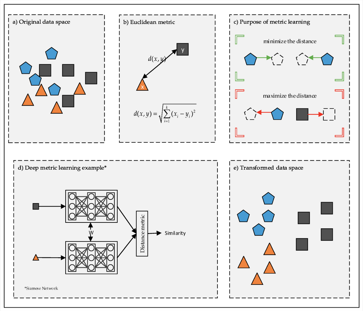 深層距離学習(Deep Metric Learning) まとめ - kaeken(嘉永島健司)ブログ
