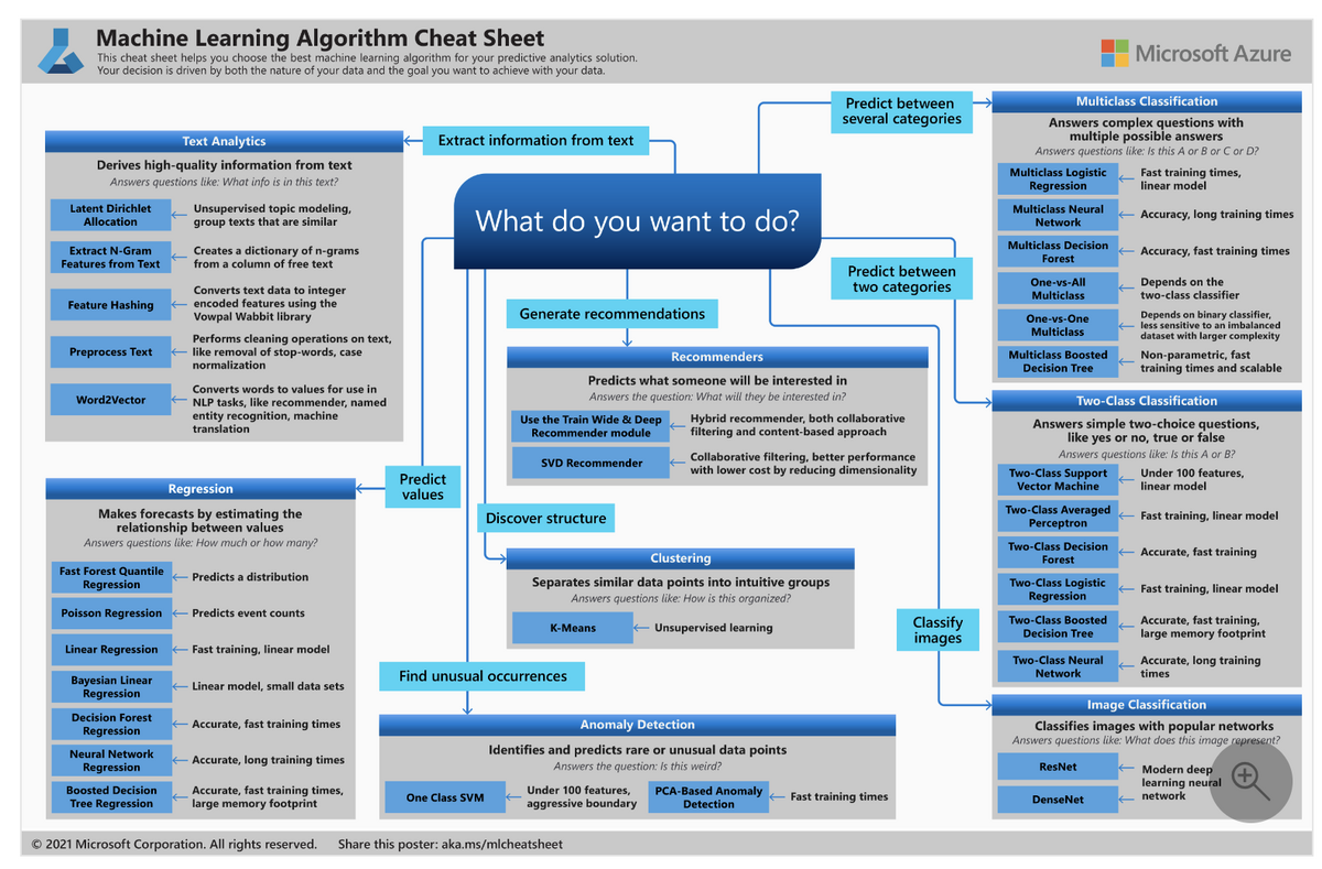 Machine Learning Algorithm Cheat Sheet for Azure Machine Learning ...