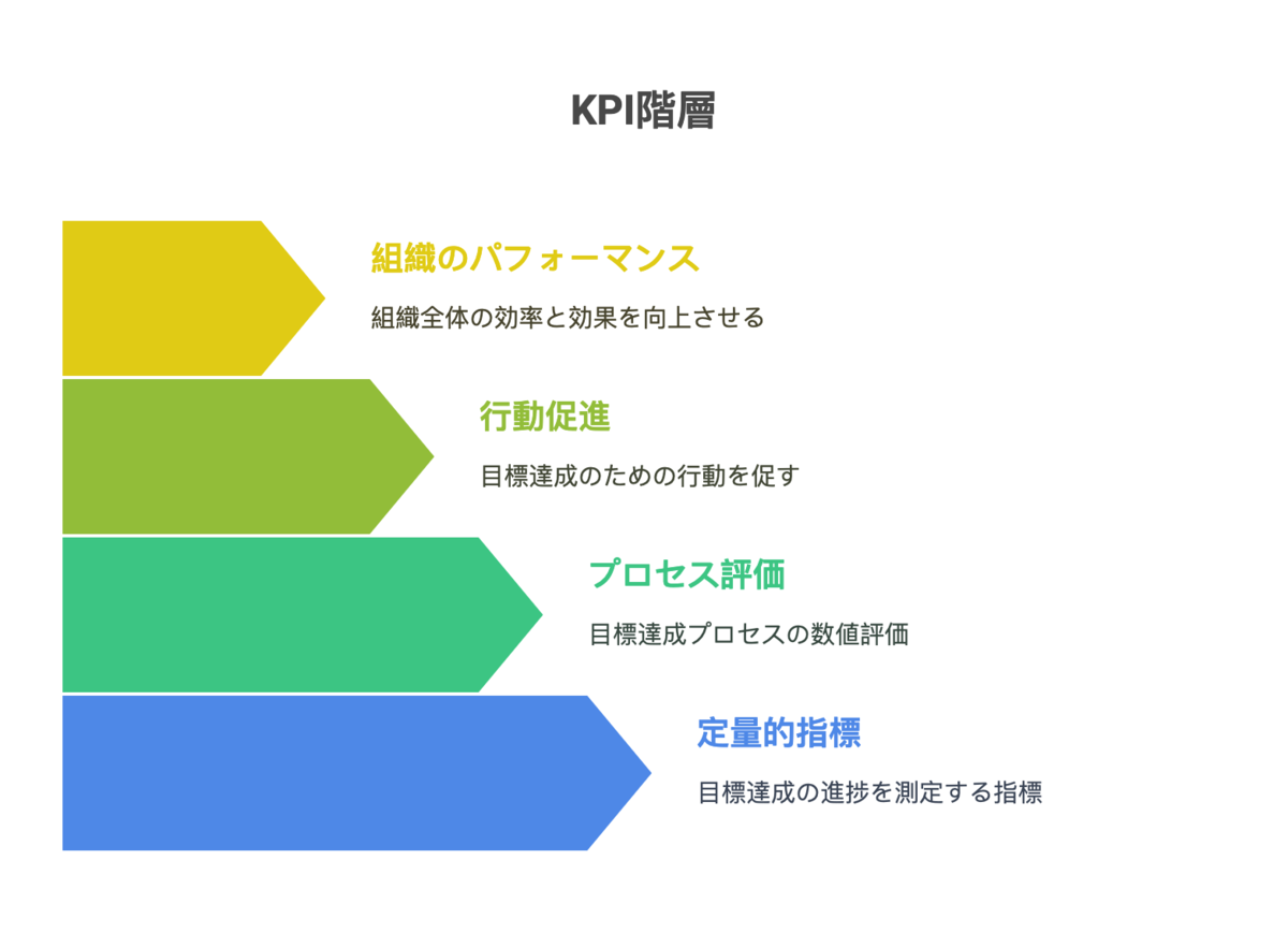 KPI（Key Performance Indicator）概要 - kaeken(嘉永島健司)ブログ