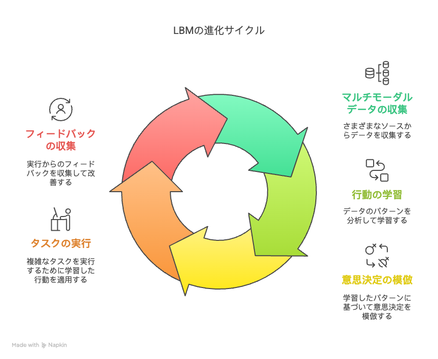 LBM(Large Behavior Models, 大規模行動モデル）概要 - kaeken(嘉永島健司)ブログ