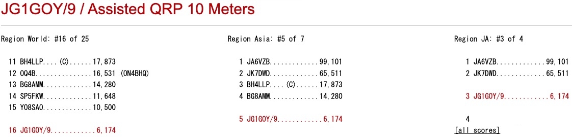 CQ-WW-DX-CW Raw Score／SAC CW Preliminary Results - 日下部ラヂヲ商會