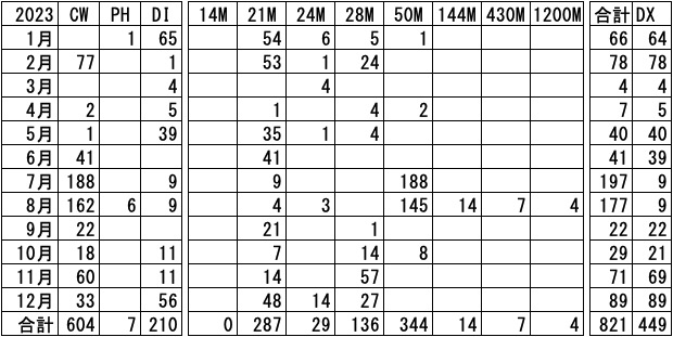 2023年総括・データ編 - 日下部ラヂヲ商會