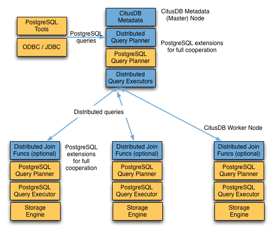 CitusDB + PG-StromでScale-up+outする。 - KaiGaiの俺メモ