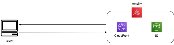インターンがCloudFront + Lambda@Edge で動的OGP に対応させた話 - Kaizen Platform 開発者ブログ