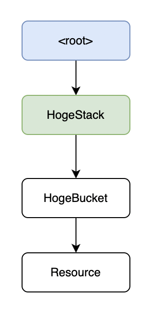 CDK の node と少しだけ仲良くなる - KAKEHASHI Tech Blog