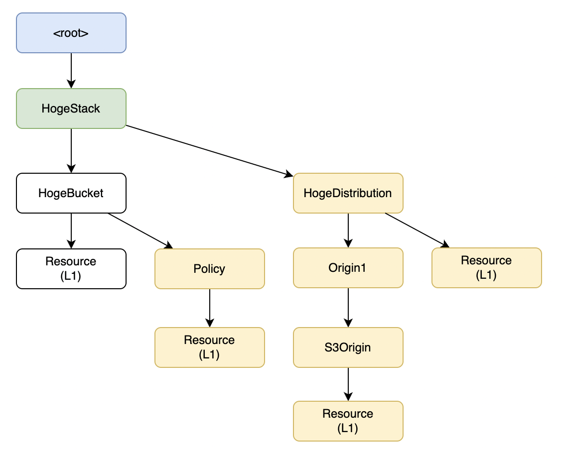 CDK の node と少しだけ仲良くなる - KAKEHASHI Tech Blog
