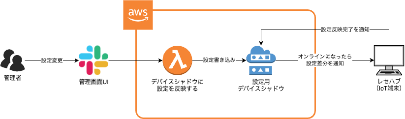 AWSのIoT CoreとIoT Device Shadowで管理する「レセハブ」の紹介 - KAKEHASHI Tech Blog