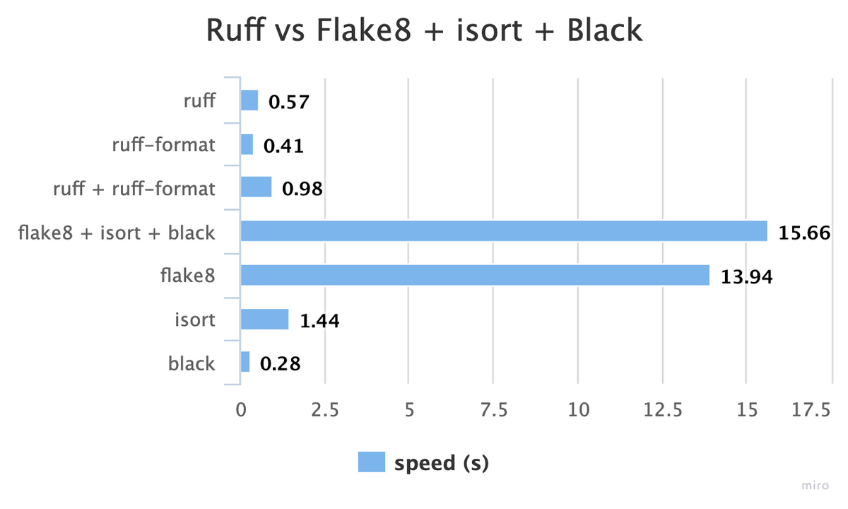 PythonのLinter & Formatter（Flake8 + isort + Black）をRuffに置き換えたら爆速でした - KAKEHASHI Tech Blog