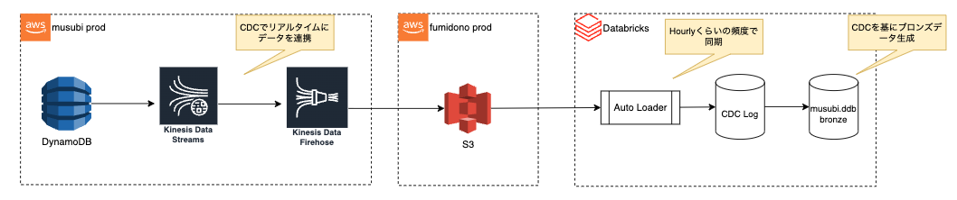DynamoDBのCDCデータを利用して、ニアリアルタイムにDatabricksへ取り込む - KAKEHASHI Tech Blog