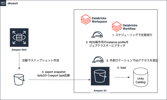 RDS Snapshot Exportを利用してDatabricksにデータ連携を行う - KAKEHASHI Tech Blog