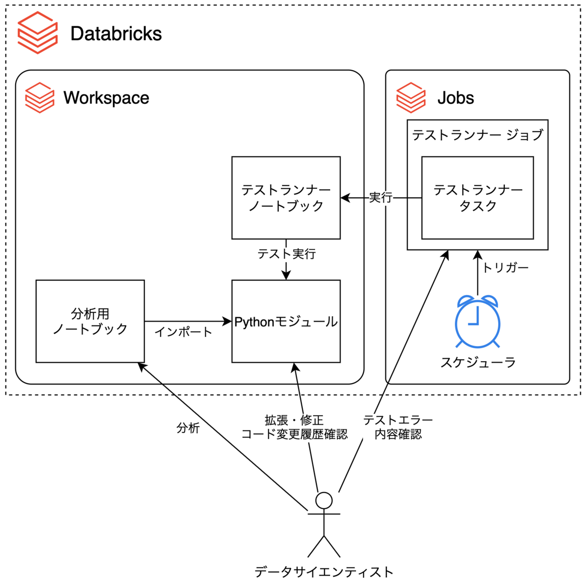GitHubを使わずDatabricksだけでお手軽にライブラリ共有やCIができる環境を作ってみた - KAKEHASHI Tech Blog