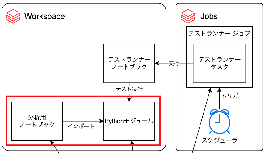 GitHubを使わずDatabricksだけでお手軽にライブラリ共有やCIができる環境を作ってみた - KAKEHASHI Tech Blog