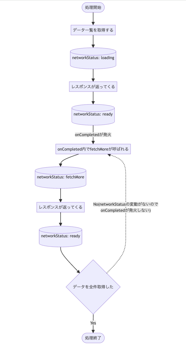 @apollo/clientの3.8.xへのアップデートに伴う挙動変更 - KAKEHASHI Tech Blog
