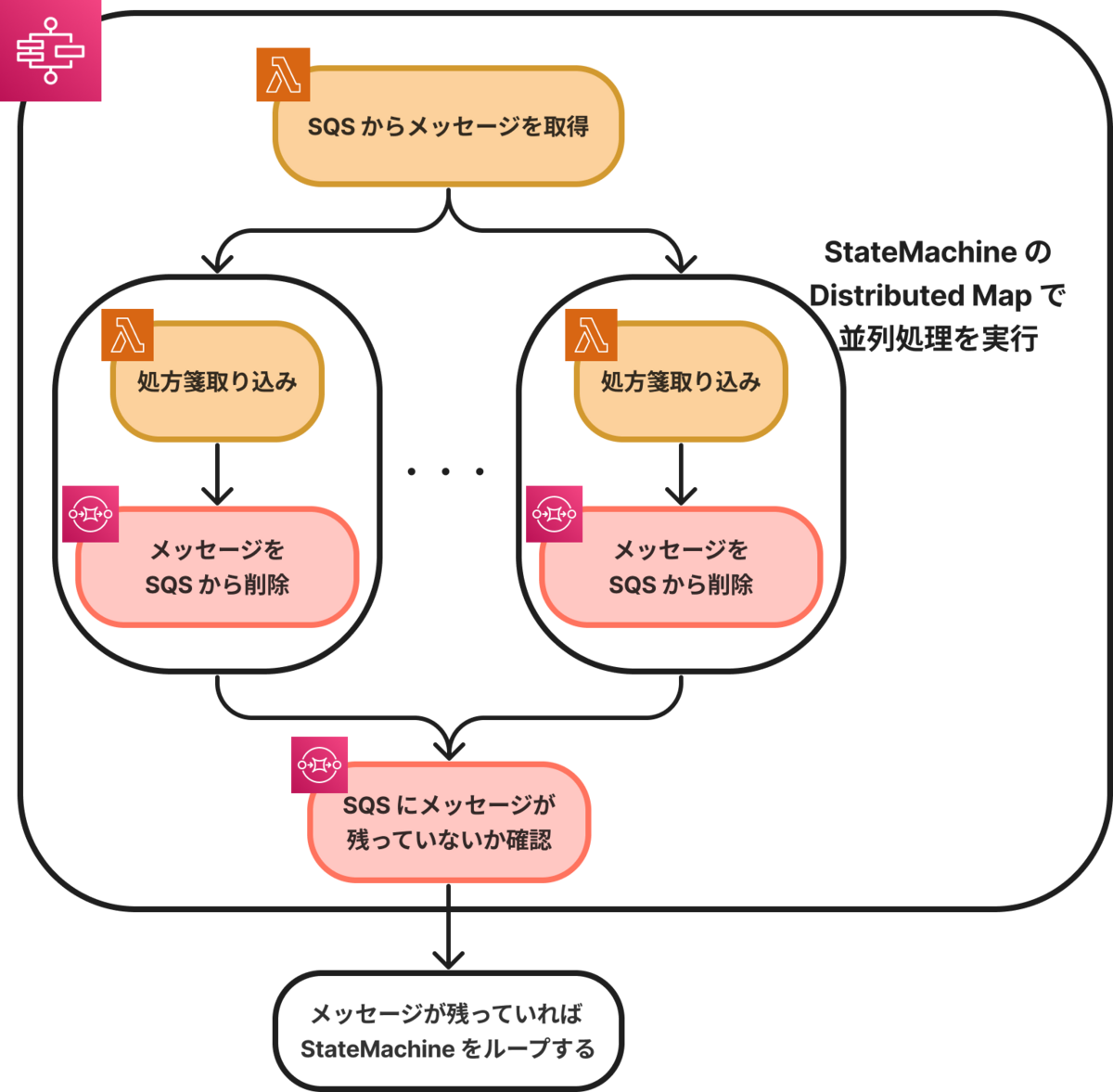 イベント駆動処理をメンテナンスモードにするためにやったこと - KAKEHASHI Tech Blog