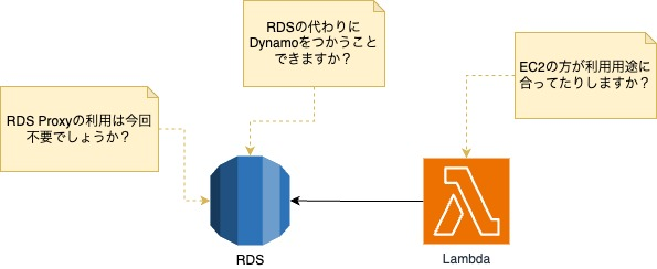 draw.ioをつかったフレキシブルな設計図作成術 - KAKEHASHI Tech Blog