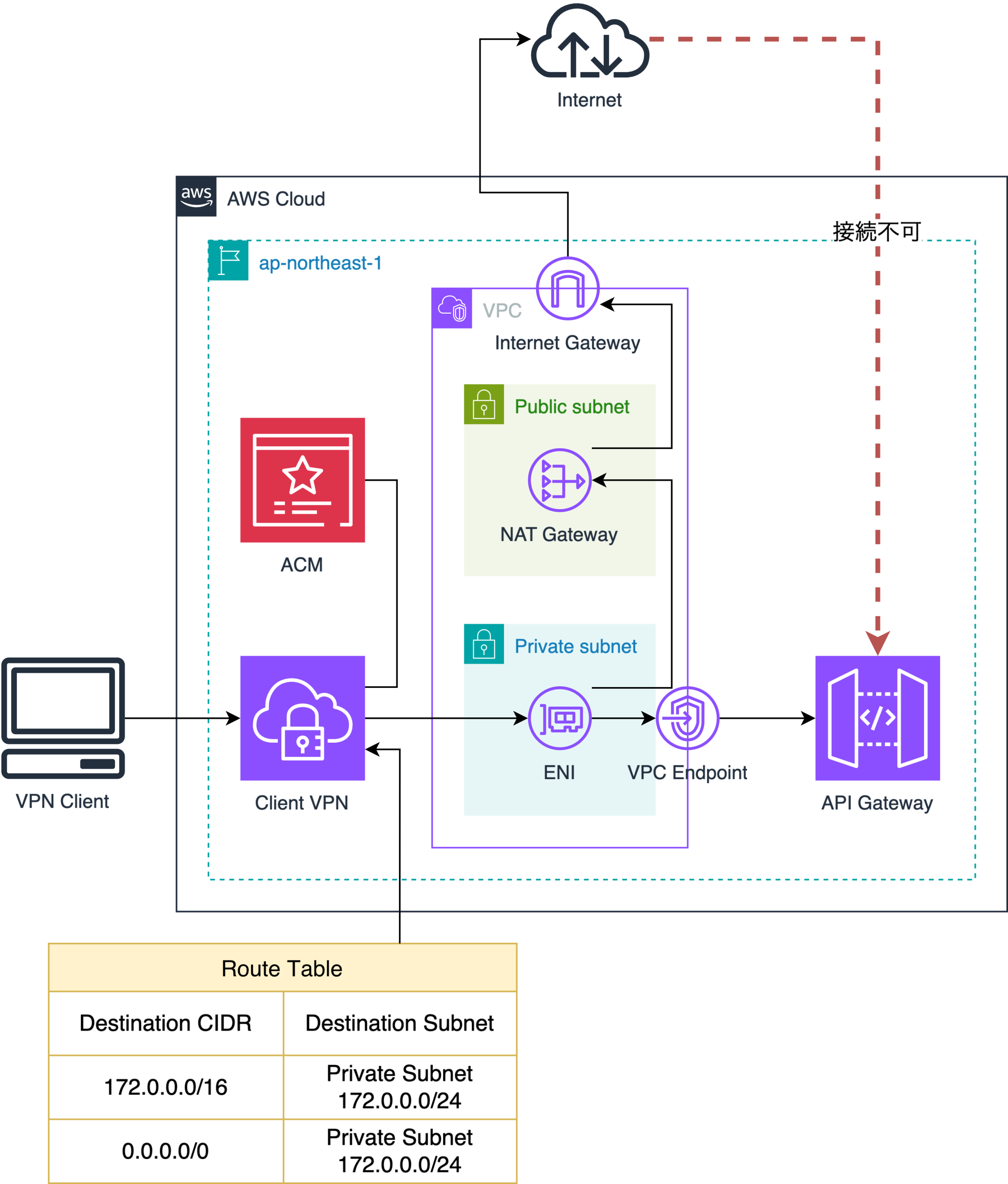 AWS Client VPN で API Gateway Private REST API にアクセスする方法 - KAKEHASHI Tech Blog