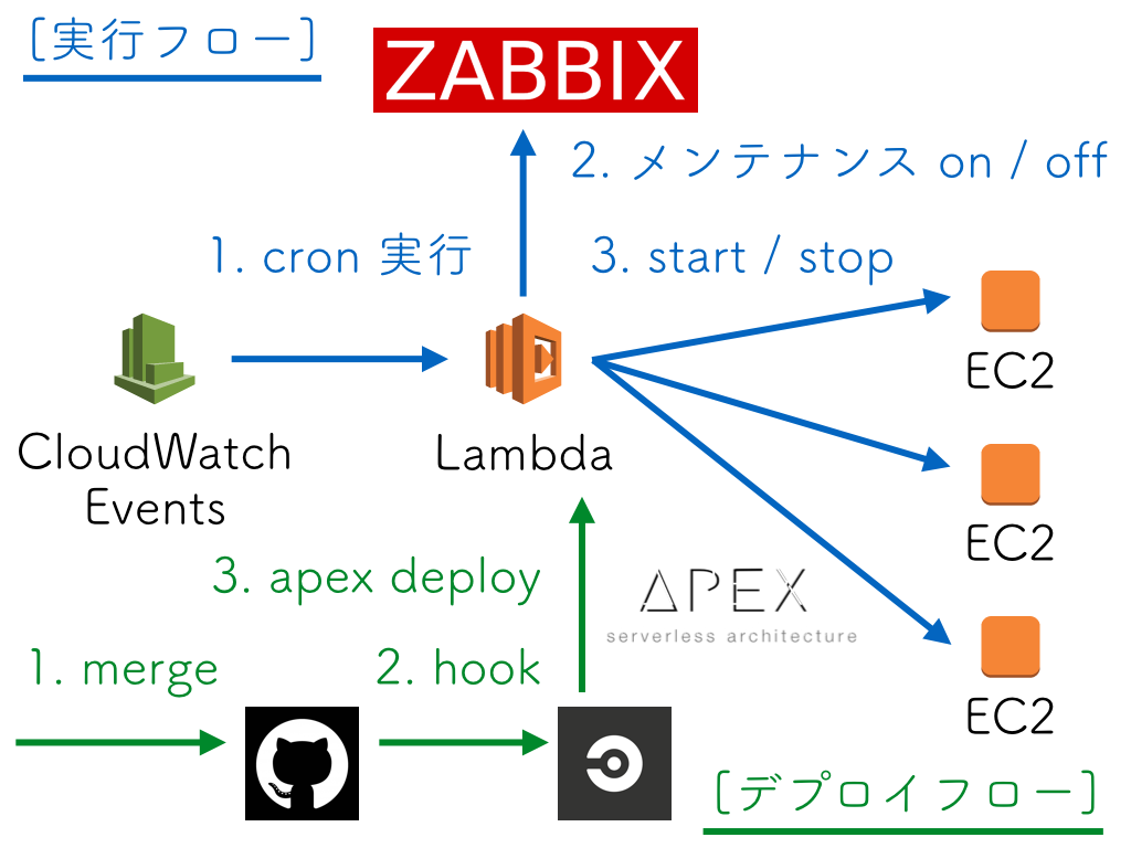 CloudWatch Events Lambda CircleCI Apex Lambda cloudwatch-events-lambda-circleci-apex-lambda