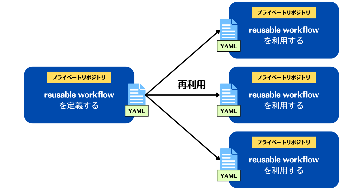 GitHub Actions の「ワークフローの再利用」をプライベートリポジトリで使う - kakakakakku blog
