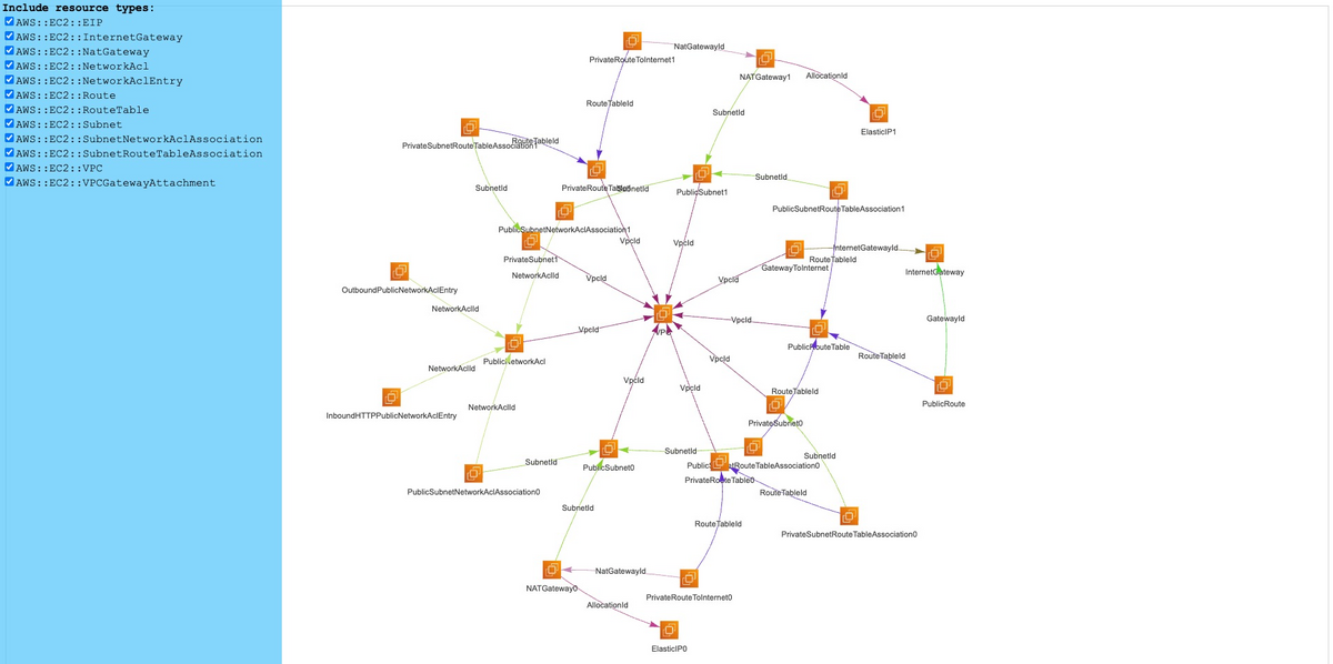 cfn-diagram: CloudFormation のリソース関係図を生成しよう - kakakakakku blog