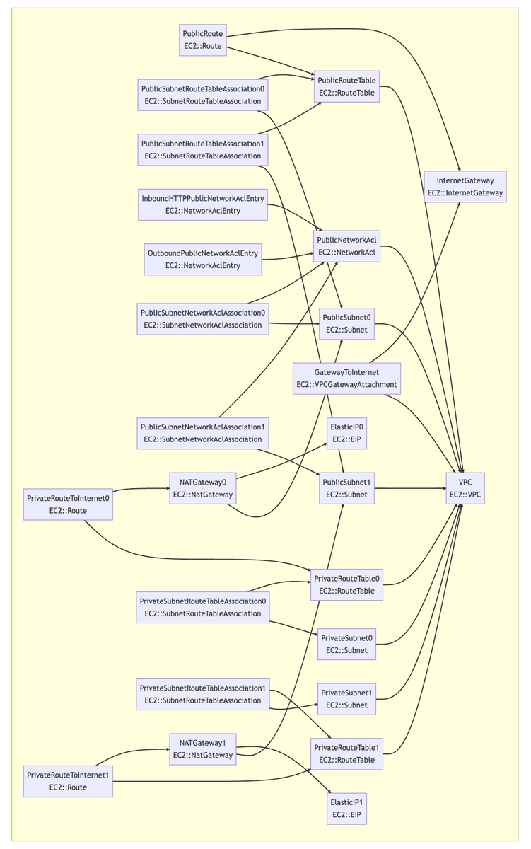 cfn-diagram: CloudFormation のリソース関係図を生成しよう - kakakakakku blog