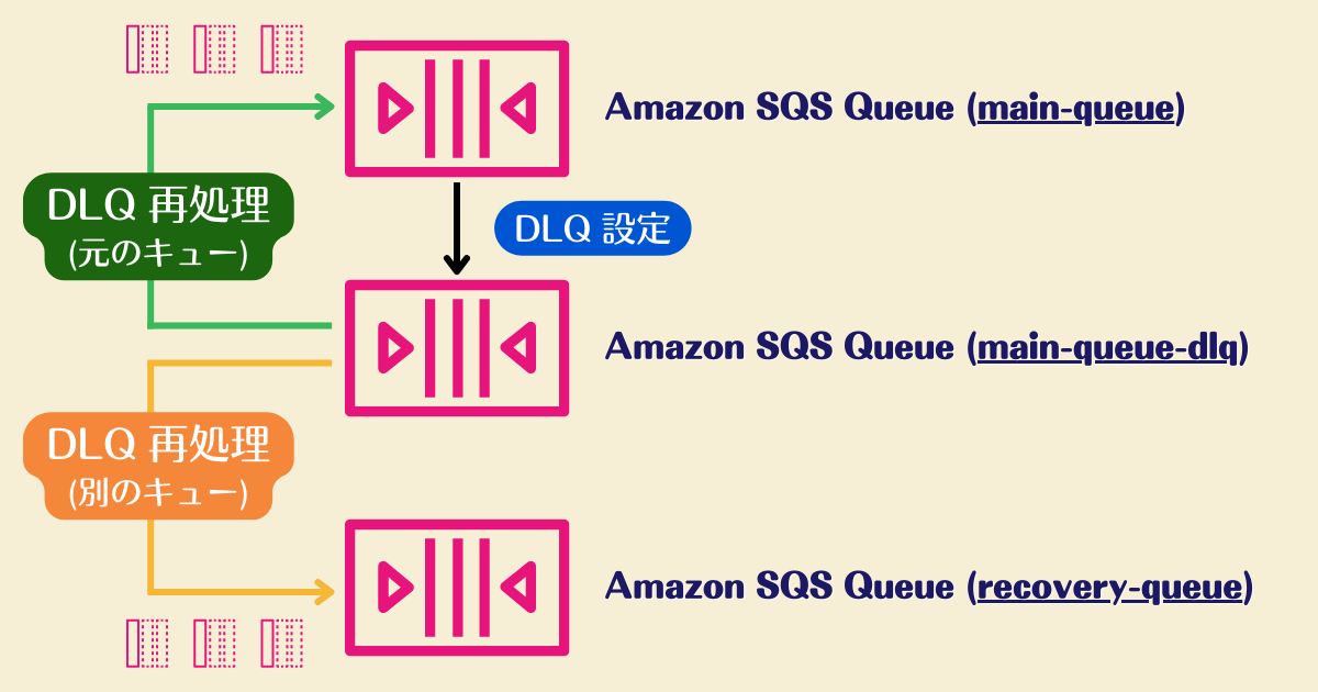 AWS CLI / AWS SDK から実行できるようになった Amazon SQS の「DLQ 再処理」 - kakakakakku blog