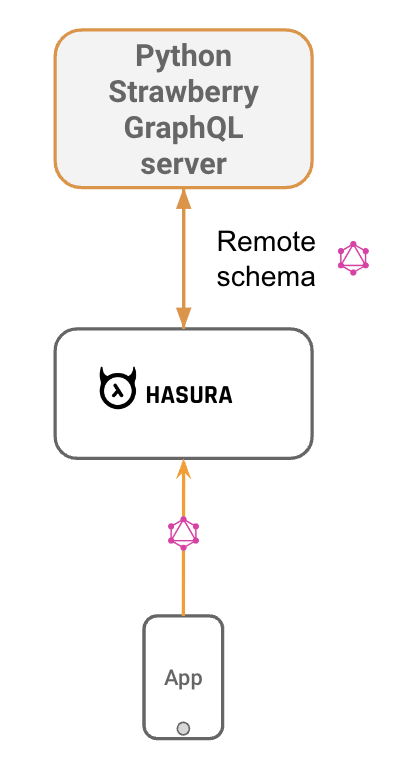 リモートスキーマ・アクション・イベントを体験できる！Hasura のチュートリアル「Backend Tutorial (Python)」 - kakakakakku blog