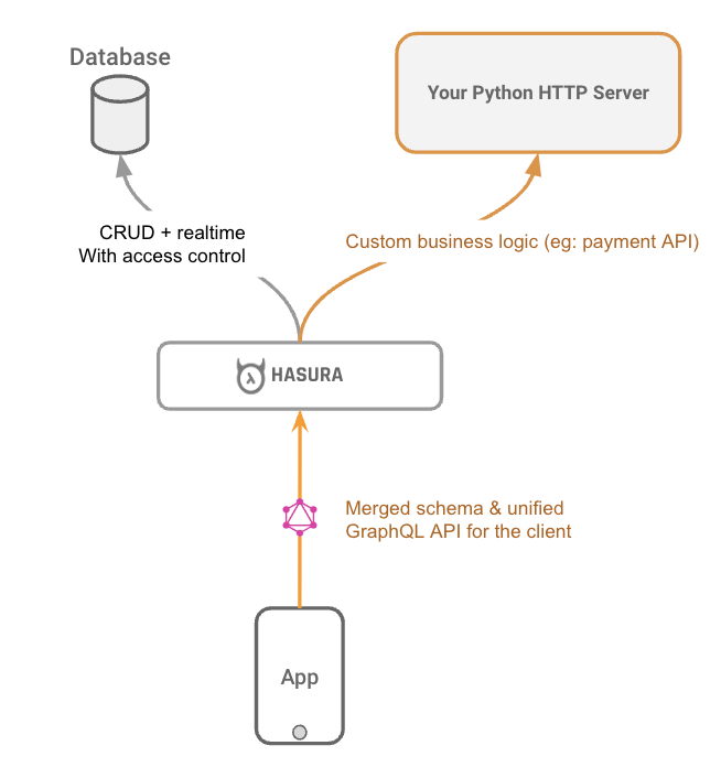 リモートスキーマ・アクション・イベントを体験できる！Hasura のチュートリアル「Backend Tutorial (Python)」 - kakakakakku blog