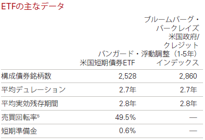 【BSV ETF】米短期債券連動海外ETFは、金利変動に強くディフェンシブ債券ETF - 日立サラリーマンの米国株投資