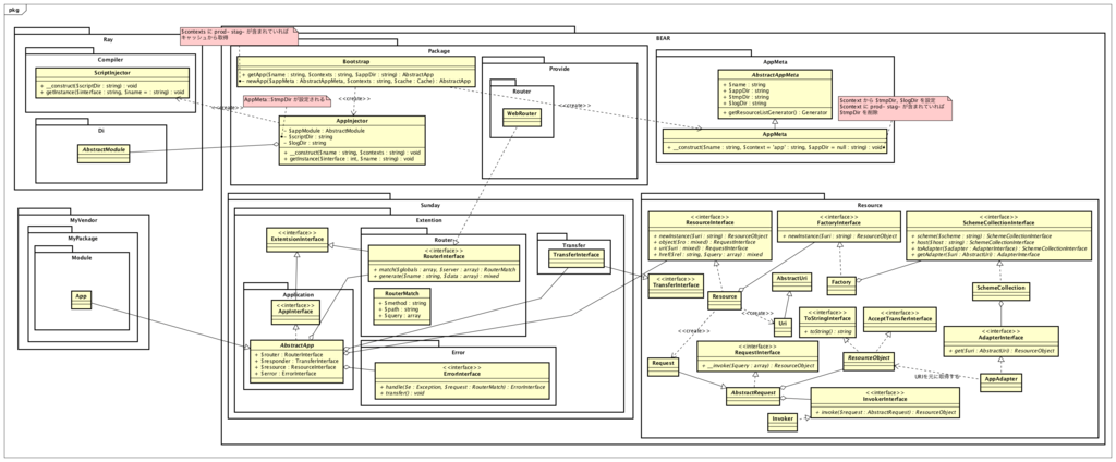 BEAR.Sundayをコードリーディングしたのでメモ程度にアウトプットする - OTOBANK Engineering Blog