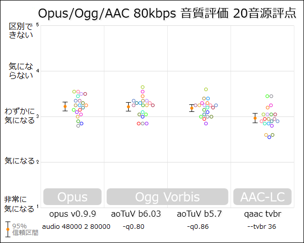 Opus,Ogg,AACの音質比較 - 音風景ブログ