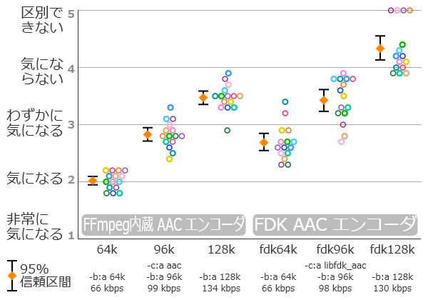 FFmpegから使えるAACエンコーダ の音質比較 - 音風景ブログ