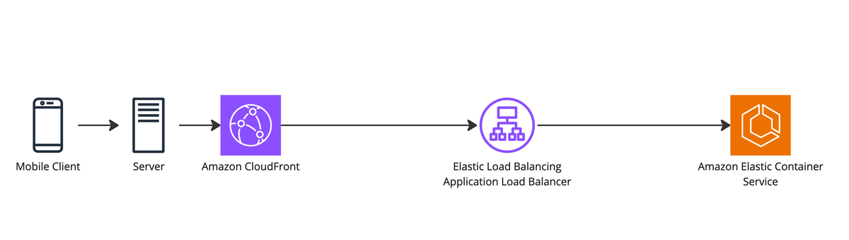 OAuth mTLSを実現するためにAWSでできること、できないこと - カミナシ エンジニアブログ