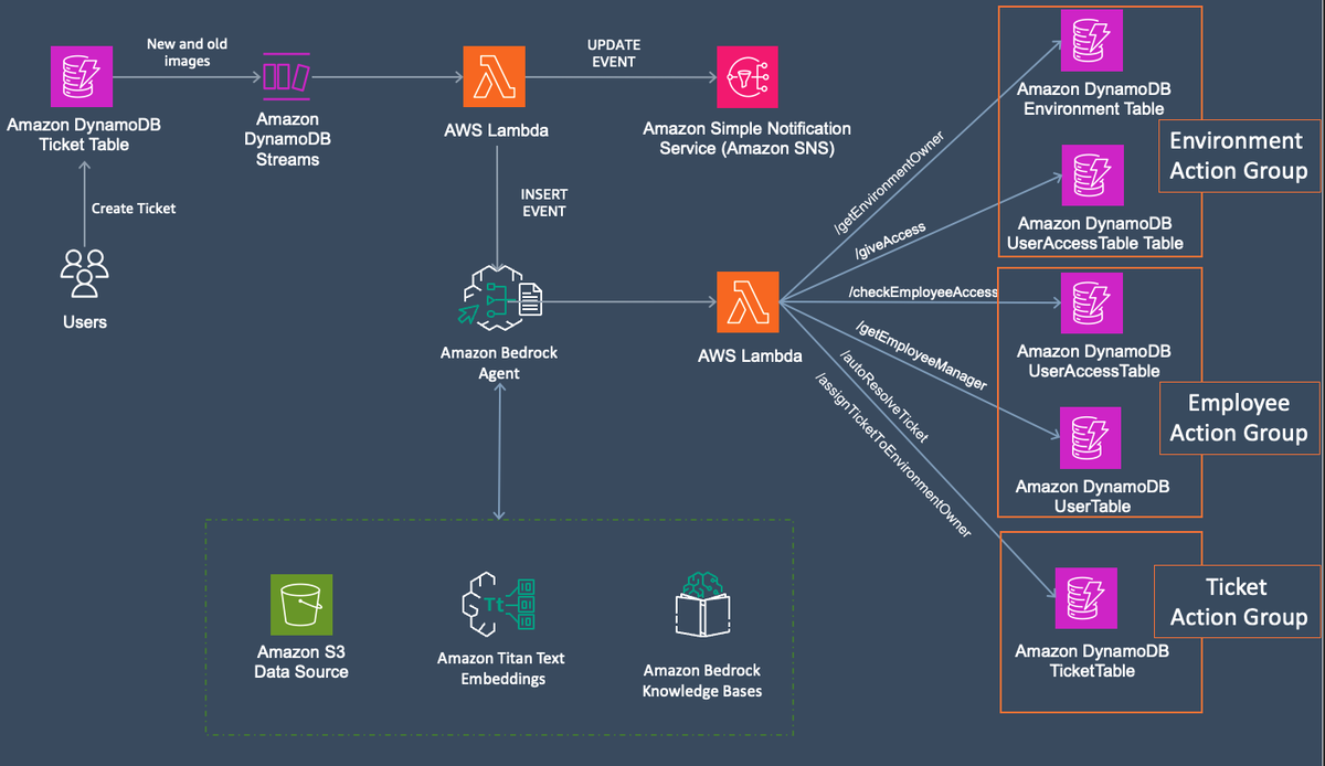 【AWS re:Invent 2024】人の労力を減らす、Amazon Bedrock Agents によるイベントドリブンエージェント作成を体験してきた - カミナシ エンジニアブログ