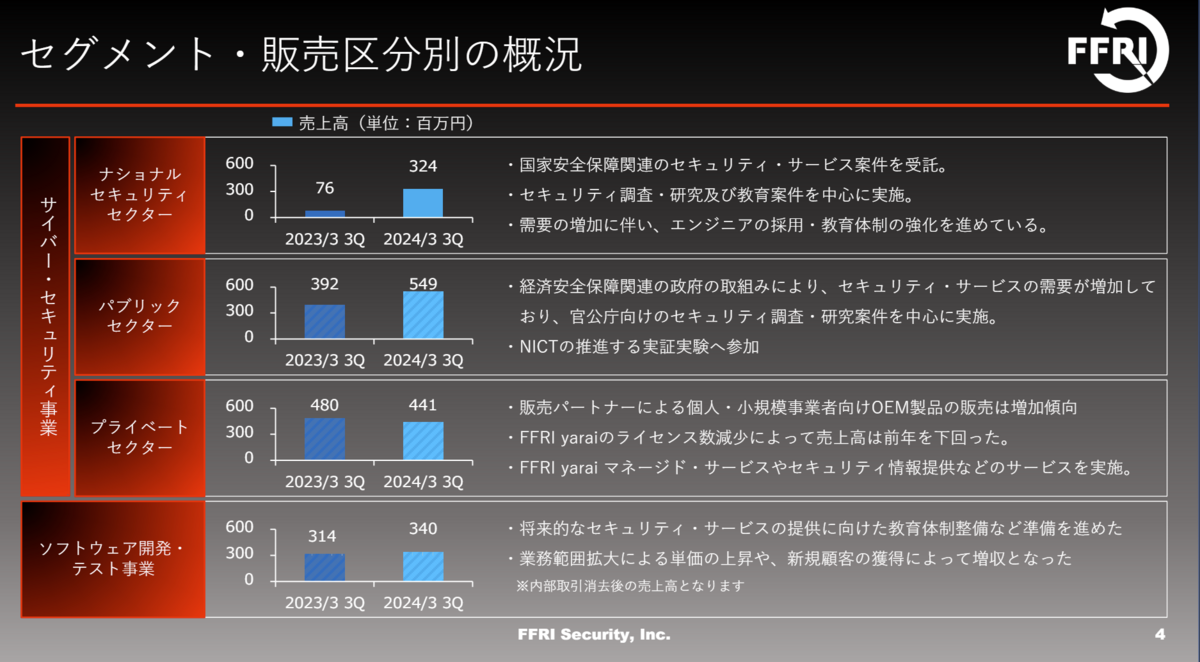 (3692）FFRIセキュリティ/東証GR/情報通信/（比） - 大河の一滴