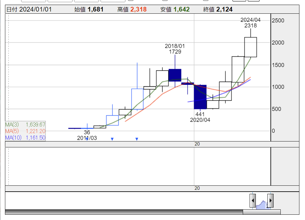 (7148）FPG/東証PR/証券・先物(分) - 大河の一滴