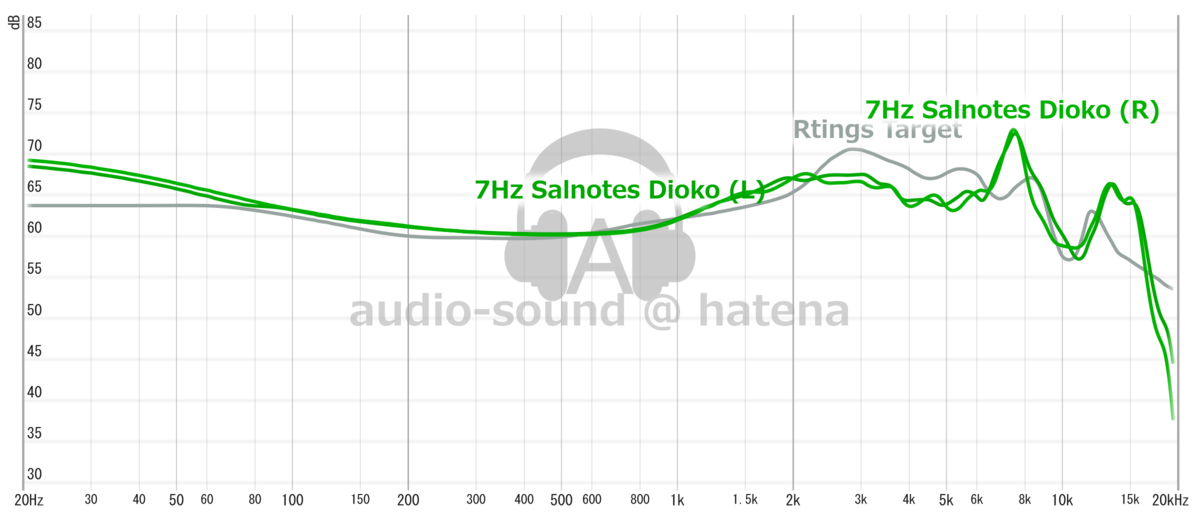 (Chi-fi IEM Review) 7Hz x Crinacle Salnotes Dioko: Excellent sound ...